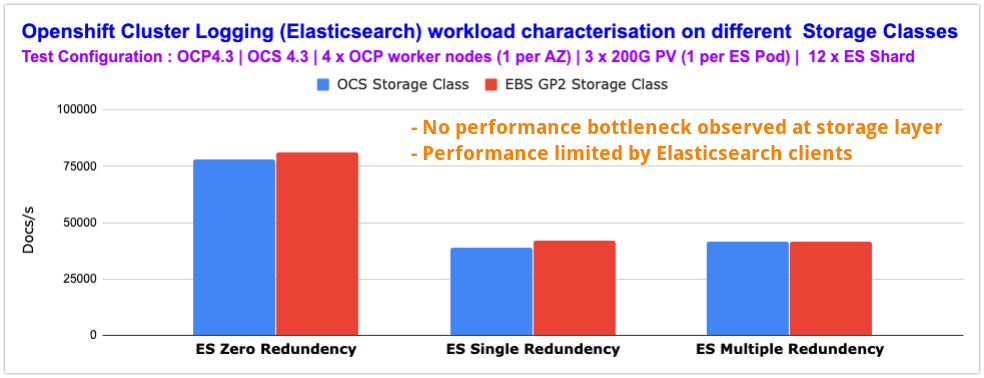 Workload Characterization: OpenShift Cluster Logging with OpenShift Container Storage